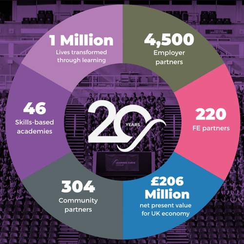 Learning Curve Group Celebrates 20 Years Of Transforming Lives Through